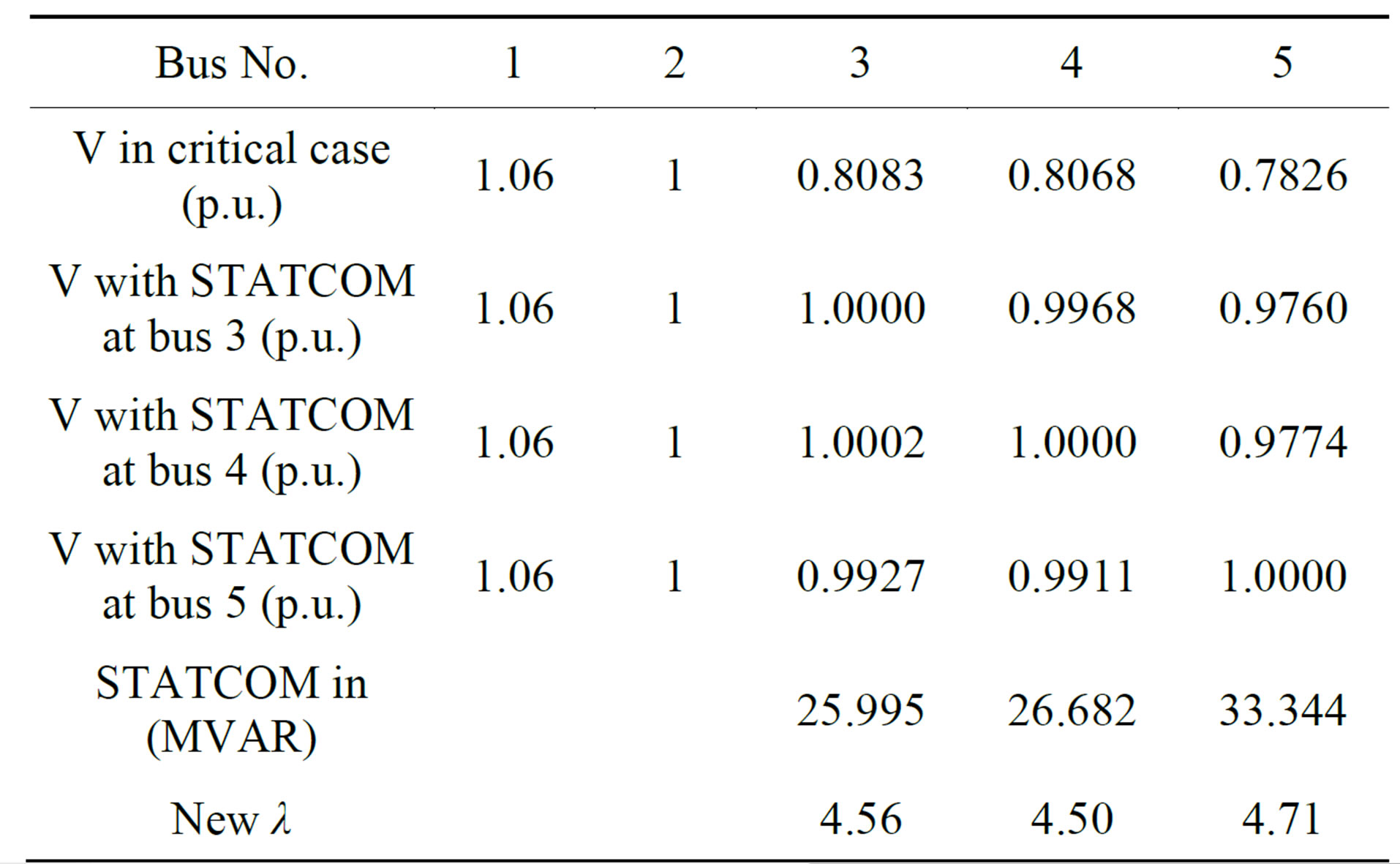 Sizing of STATCOM to Enhance Voltage Stability of Power Systems for Normal and Contingency Cases