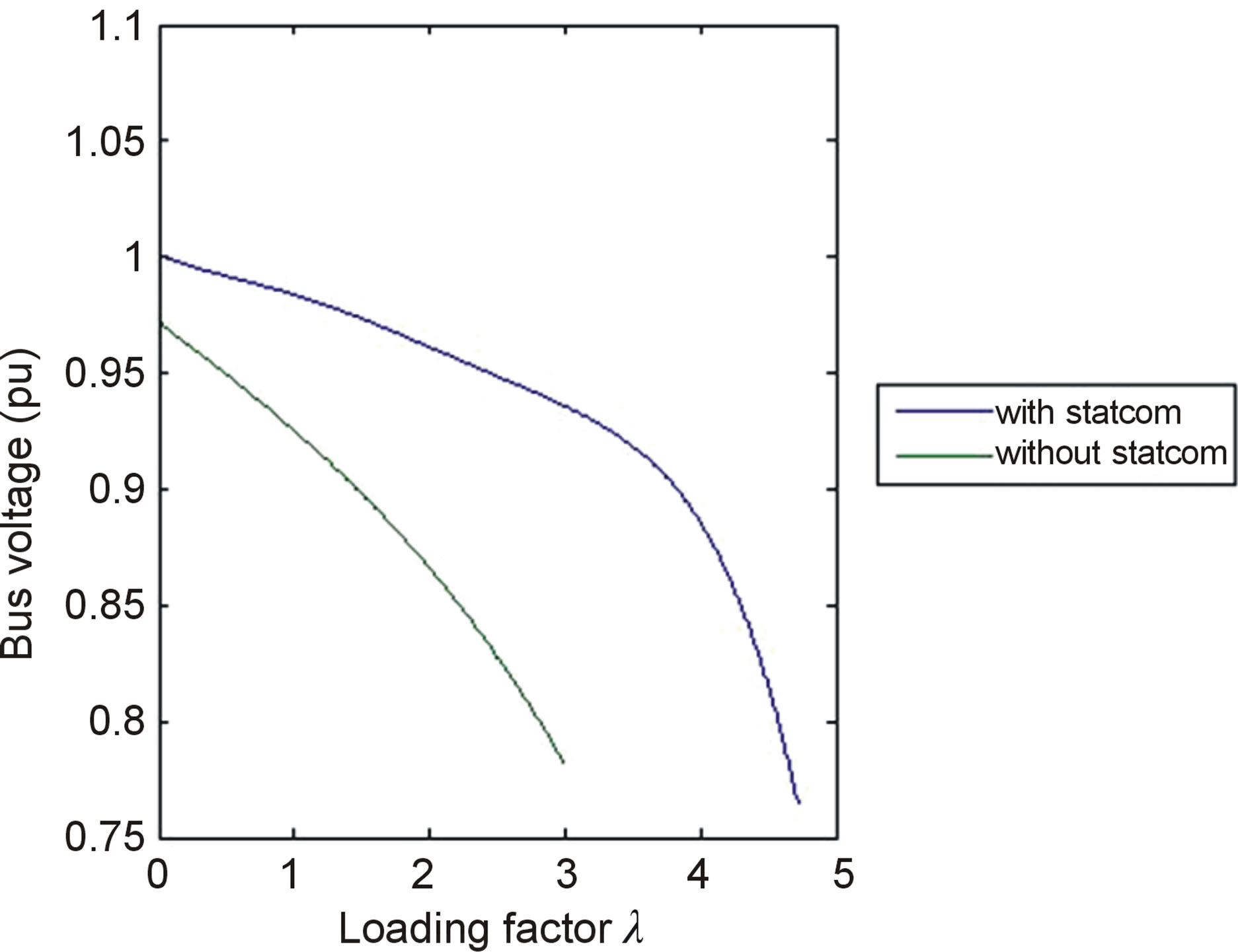Sizing of STATCOM to Enhance Voltage Stability of Power Systems for Normal and Contingency Cases