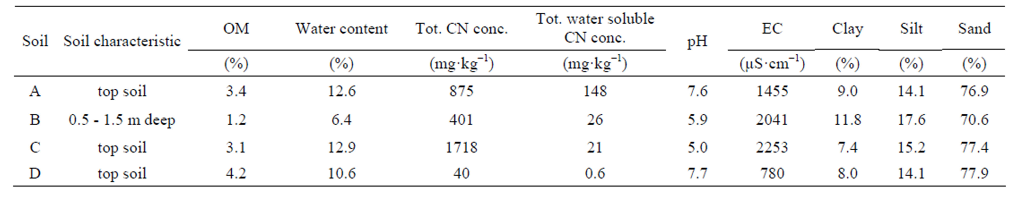 Long-Term Release of Iron-Cyanide Complexes from the Soils of a ...