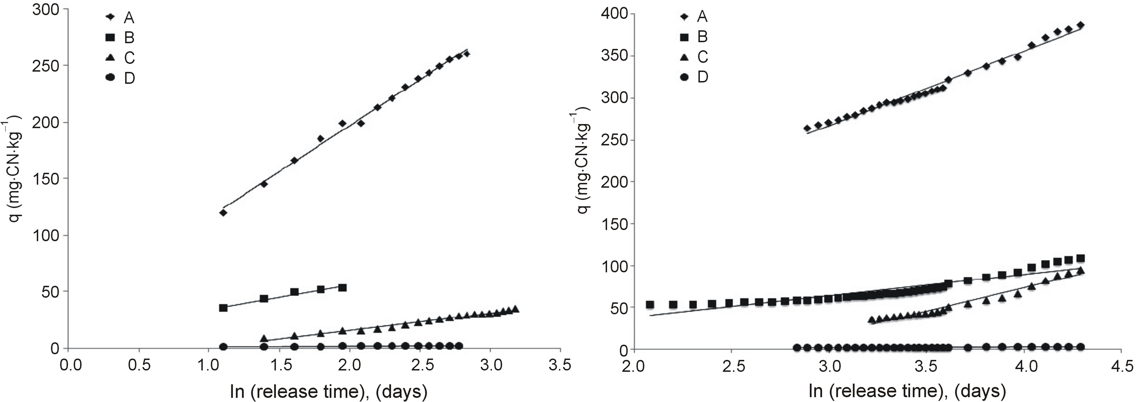 Long-Term Release of Iron-Cyanide Complexes from the Soils of a ...