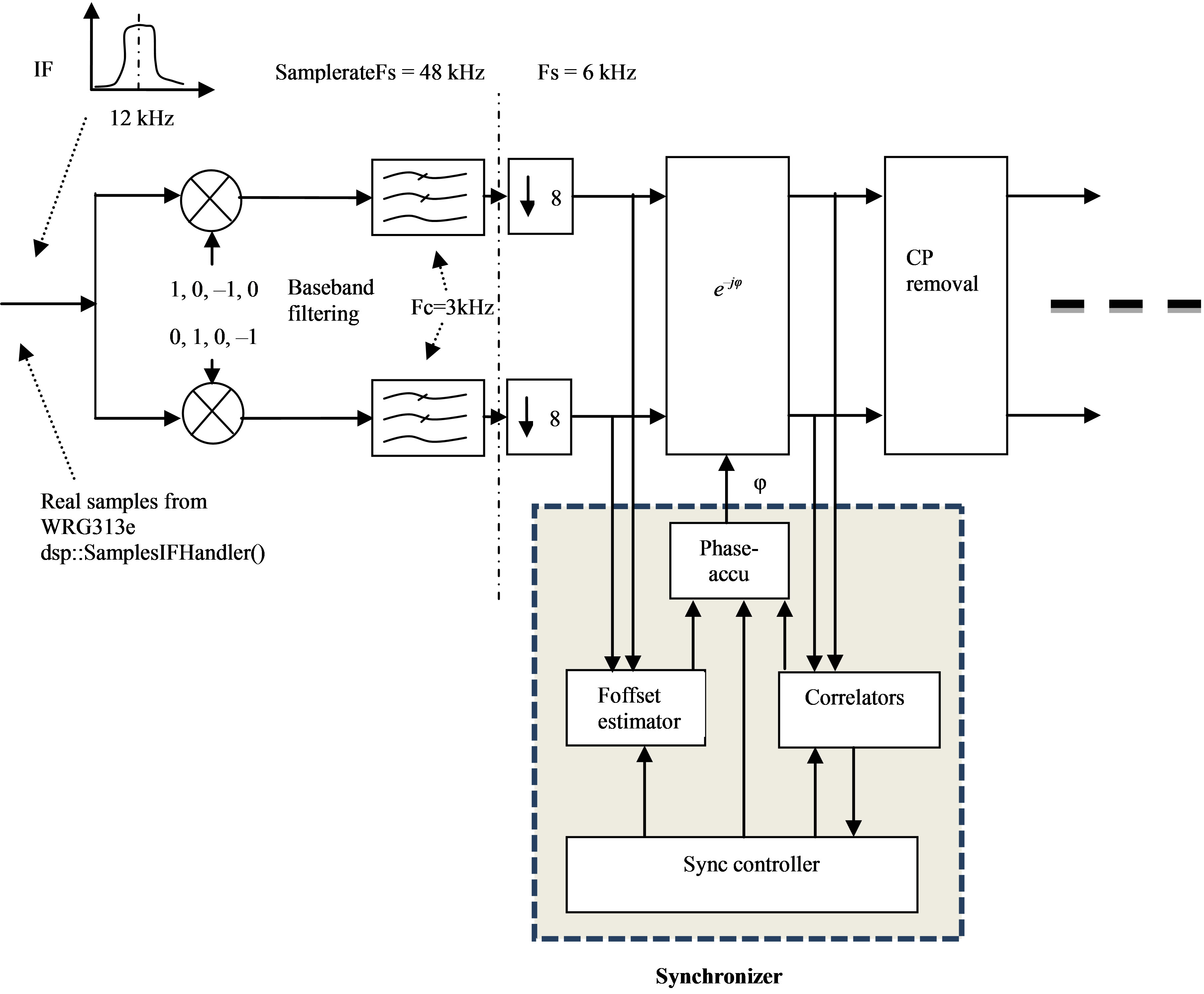 Software Defined Radio Prototyping with Visual C++ Express and Code ...