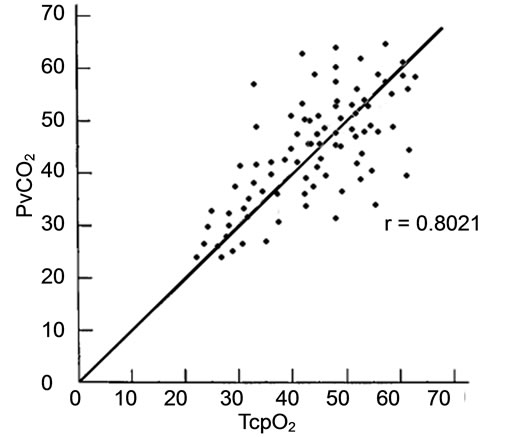 Continuous transcutaneous monitoring of peripheral oxygen and carbon ...