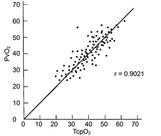 Continuous transcutaneous monitoring of peripheral oxygen and carbon ...