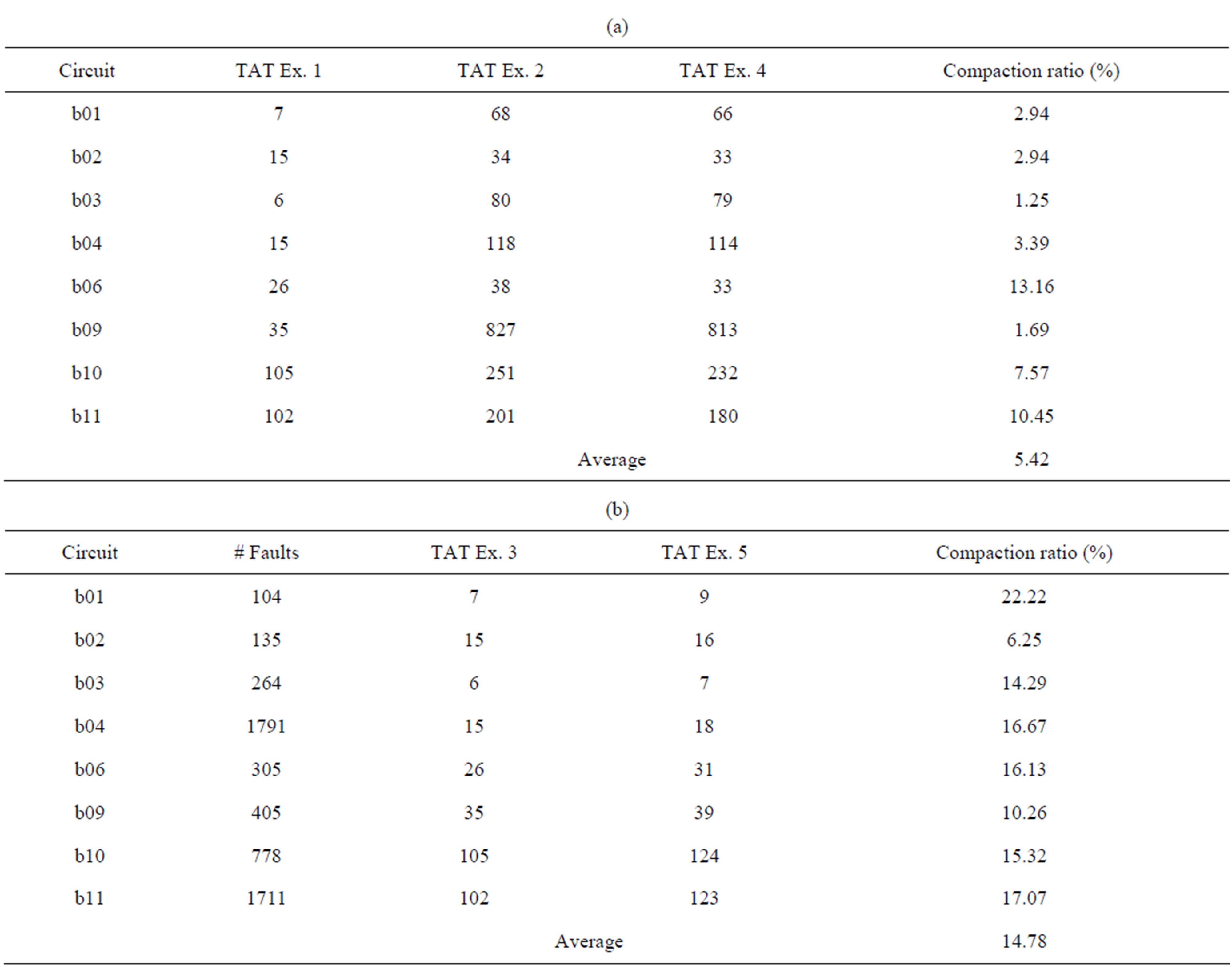 Study on Test Compaction in High-Level Automatic Test Pattern ...