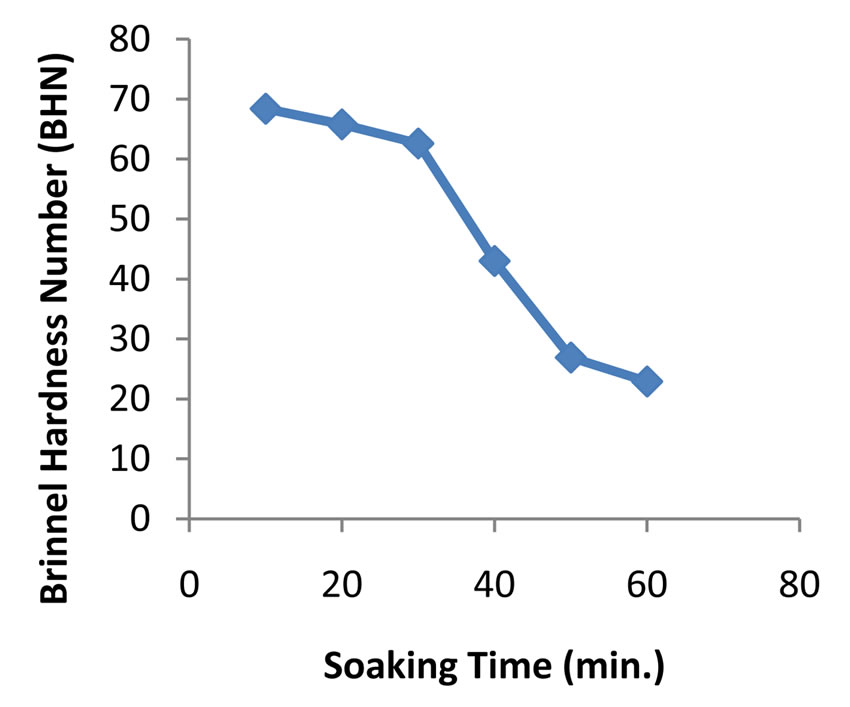 Effect of Soaking Time on the Mechanical Properties of Annealed Cold ...
