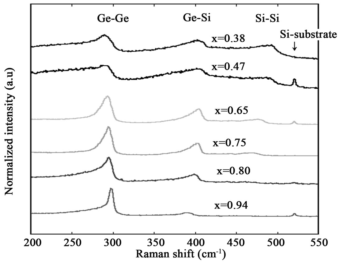 Effect of Ge Incorporation on Bandgap and Photosensitivity of Amorphous ...