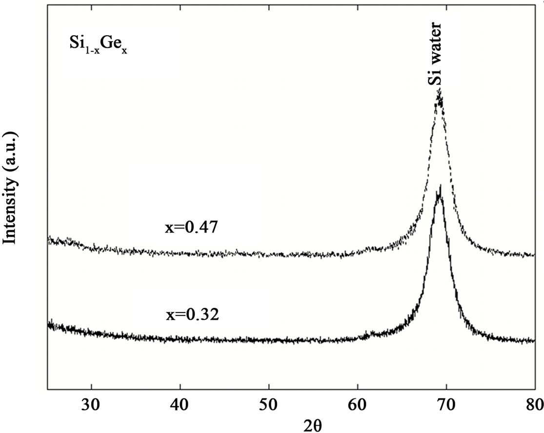 Effect of Ge Incorporation on Bandgap and Photosensitivity of Amorphous ...