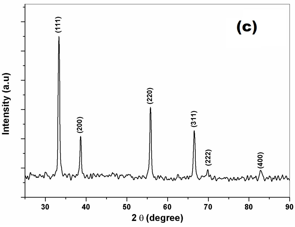 Effect of Synthesis Routes on Microstructure of Nanocrystalline Cerium ...