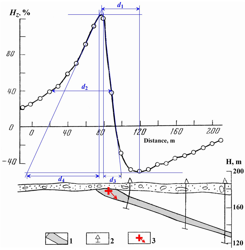 Unmanned Airborne Magnetic and VLF Investigations: Effective ...