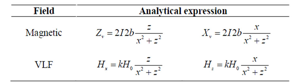 Unmanned Airborne Magnetic and VLF Investigations: Effective ...