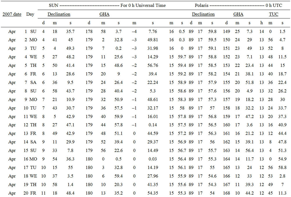 An Error Modeling Framework for the Sun Azimuth Obtained at a Location ...