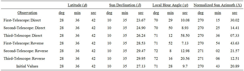 An Error Modeling Framework for the Sun Azimuth Obtained at a Location ...