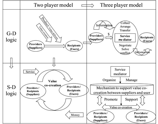 Service Mediator Model for Value Co-Creation Based on Service Dominant ...
