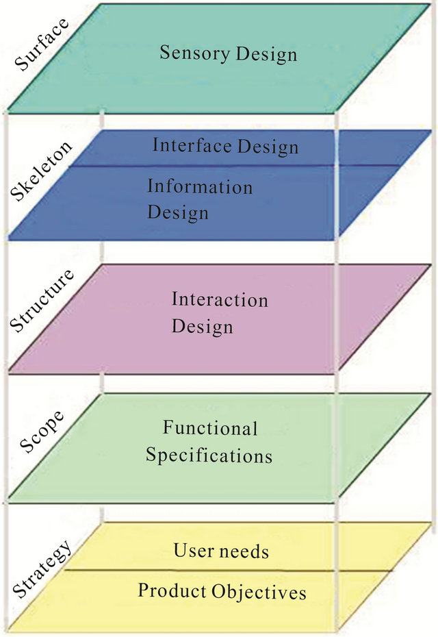 Framework of User Participation for the Interface Design in the SaaS Layer