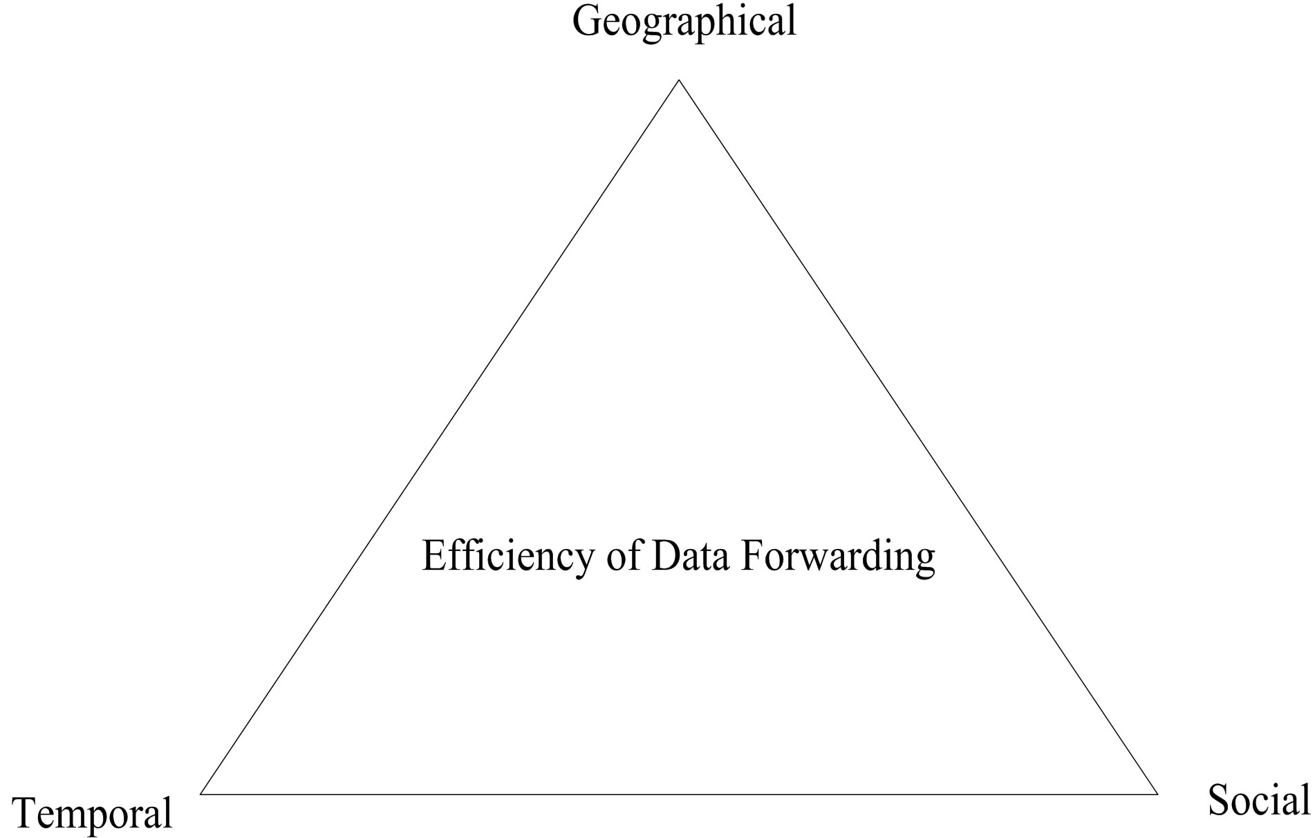 On Exploiting Temporal, Social, and Geographical Relationships for Data Forwarding in Delay ...