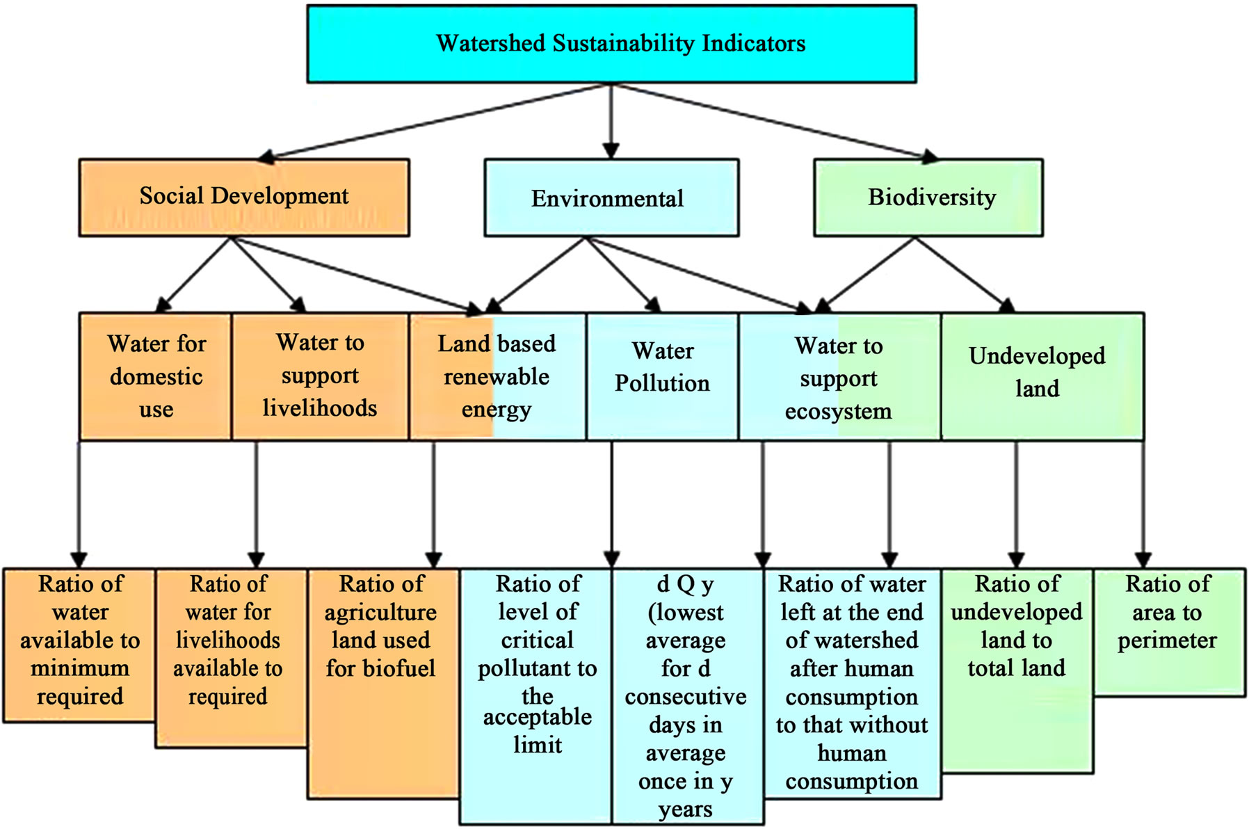 Developing a Framework to Measure Watershed Sustainability by Using ...