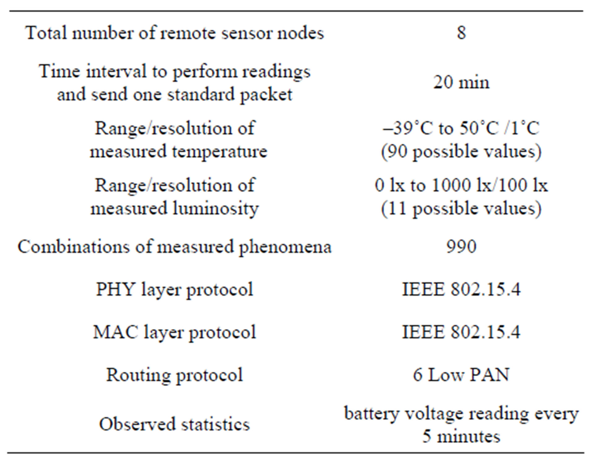 Data Timed Sending (DTS) Energy Efficient Protocol for Wireless Sensor Networks: Simulation and ...