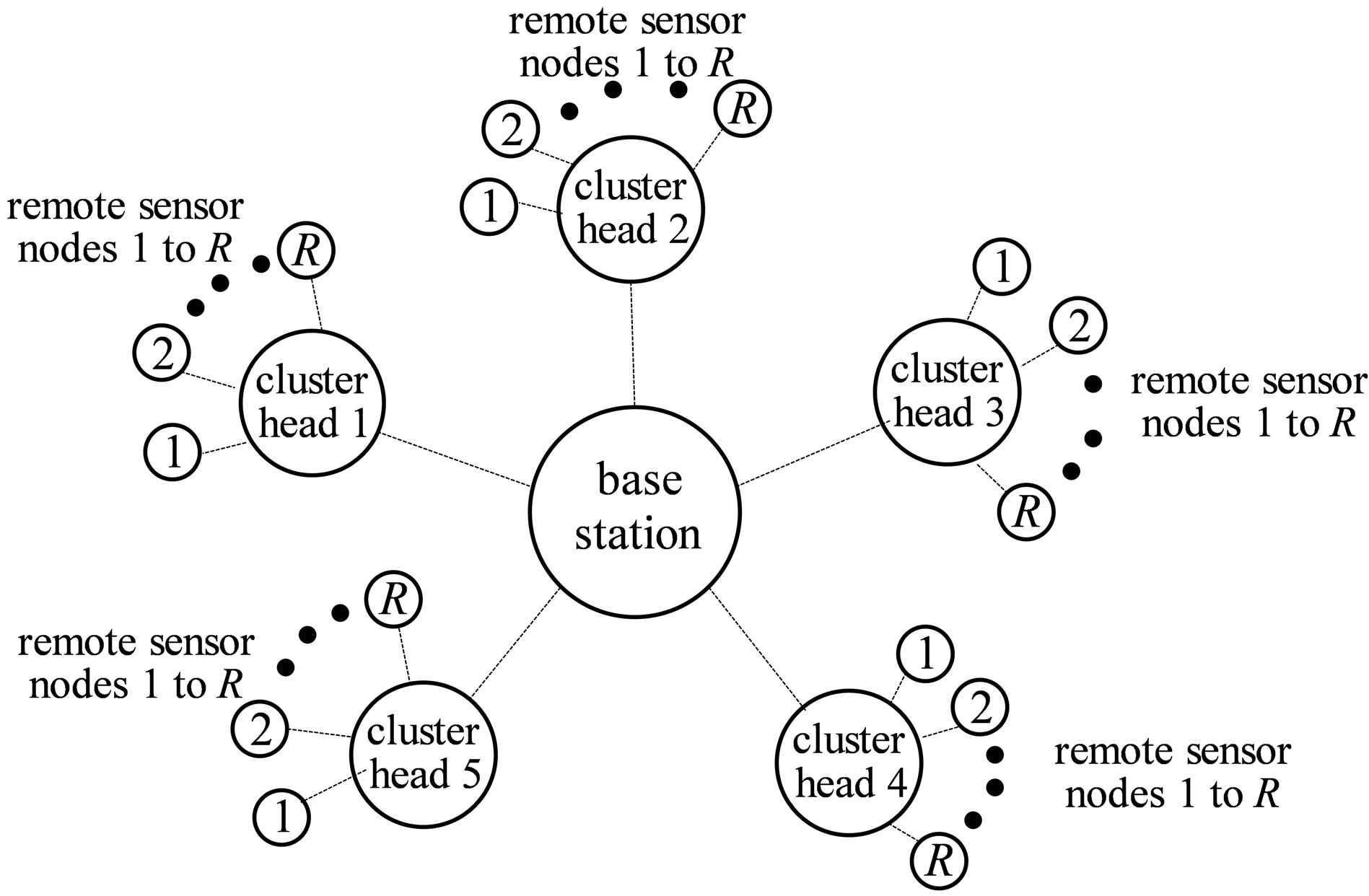 Data Timed Sending (DTS) Energy Efficient Protocol for Wireless Sensor Networks: Simulation and ...
