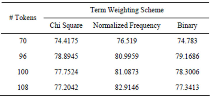 The Role of Rare Terms in Enhancing the Performance of Polynomial ...