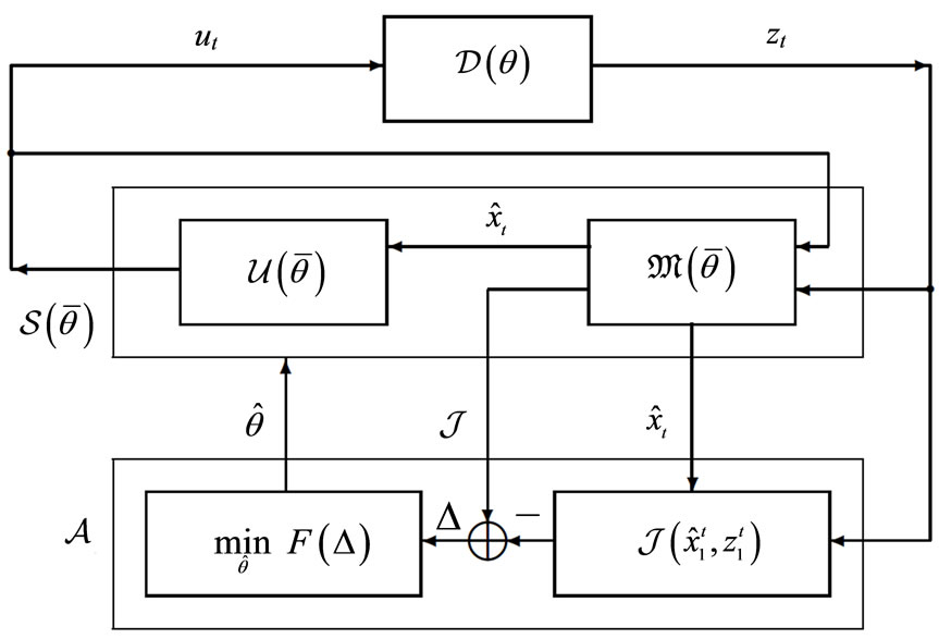 Adaptation In Stochastic Dynamic Systems—survey And New Results I