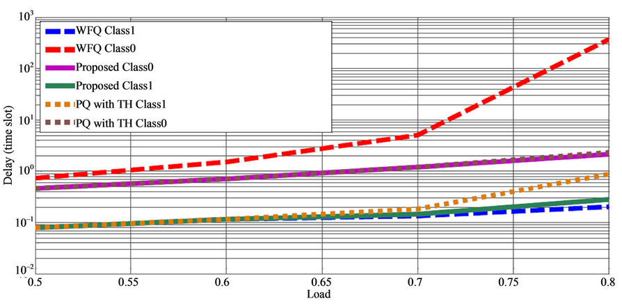 Scheduler Algorithm For Multi Class Switch With Priority Threshold