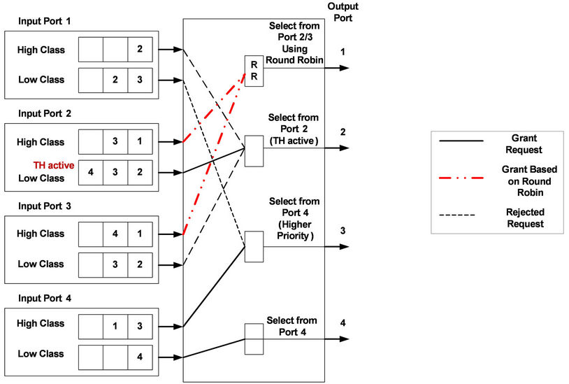 Scheduler Algorithm for Multi-Class Switch with Priority Threshold