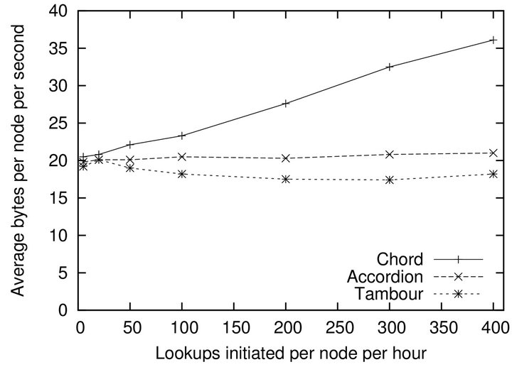 A Scalable and Robust DHT Protocol for Structured P2P Network