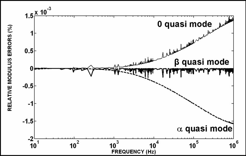 Voltage and Current Mode Vector Analyses of Correction Procedure ...
