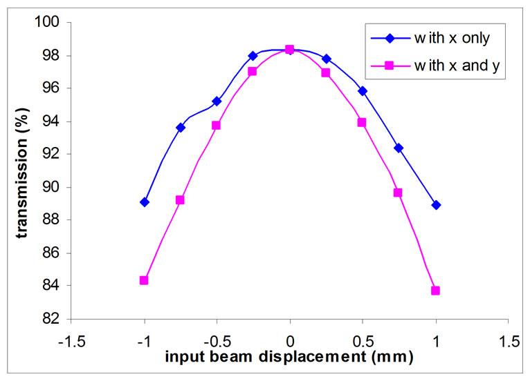 Beam Dynamics and Electromagnetic Design Studies of 3 MeV RFQ for SNS ...