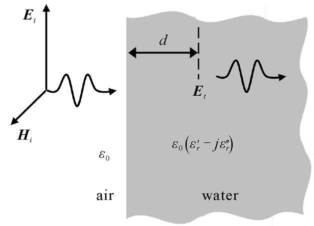 Electromagnetic Wave Propagation into Fresh Water