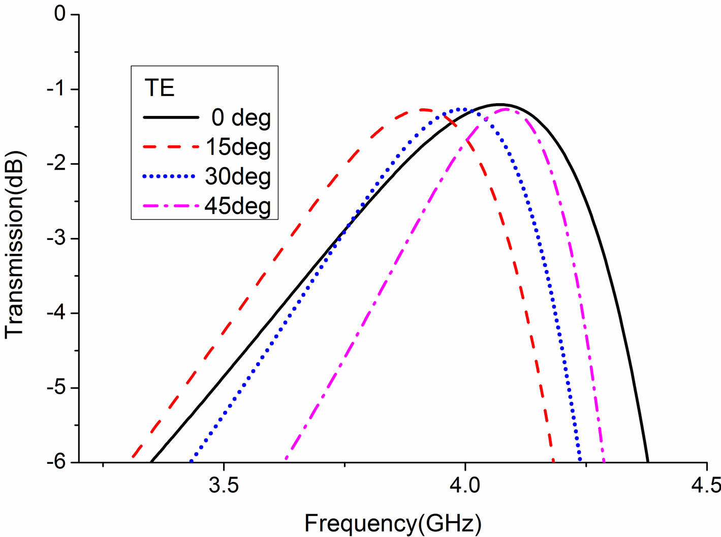A Novel Frequency Selective Surface with Improved Miniaturization ...
