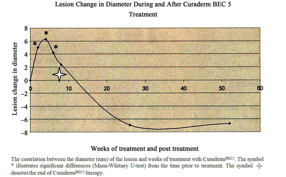Curaderm BEC5 for Skin Cancers, Is It? An Overview