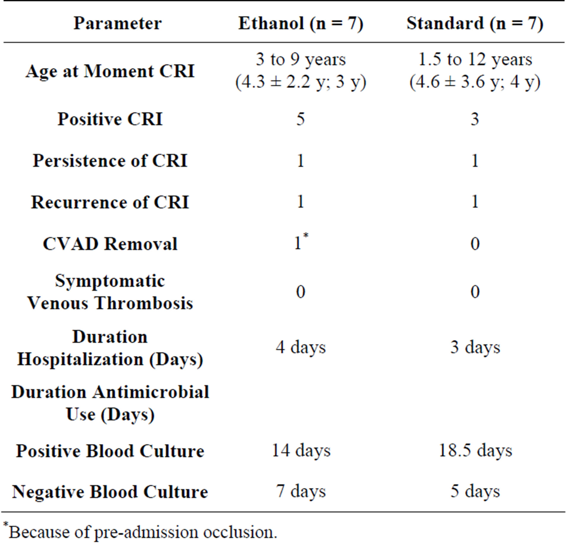 Ethanol Lock Therapy as additional treatment of catheter-related ...