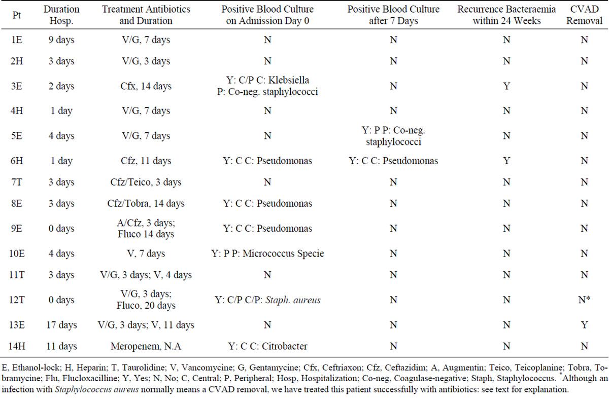 Ethanol Lock Therapy as additional treatment of catheter-related ...