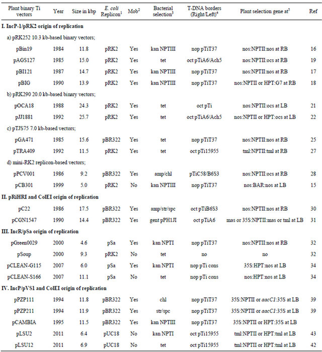 Review: Plant Binary Vectors of Ti Plasmid in Agrobacterium tumefaciens ...