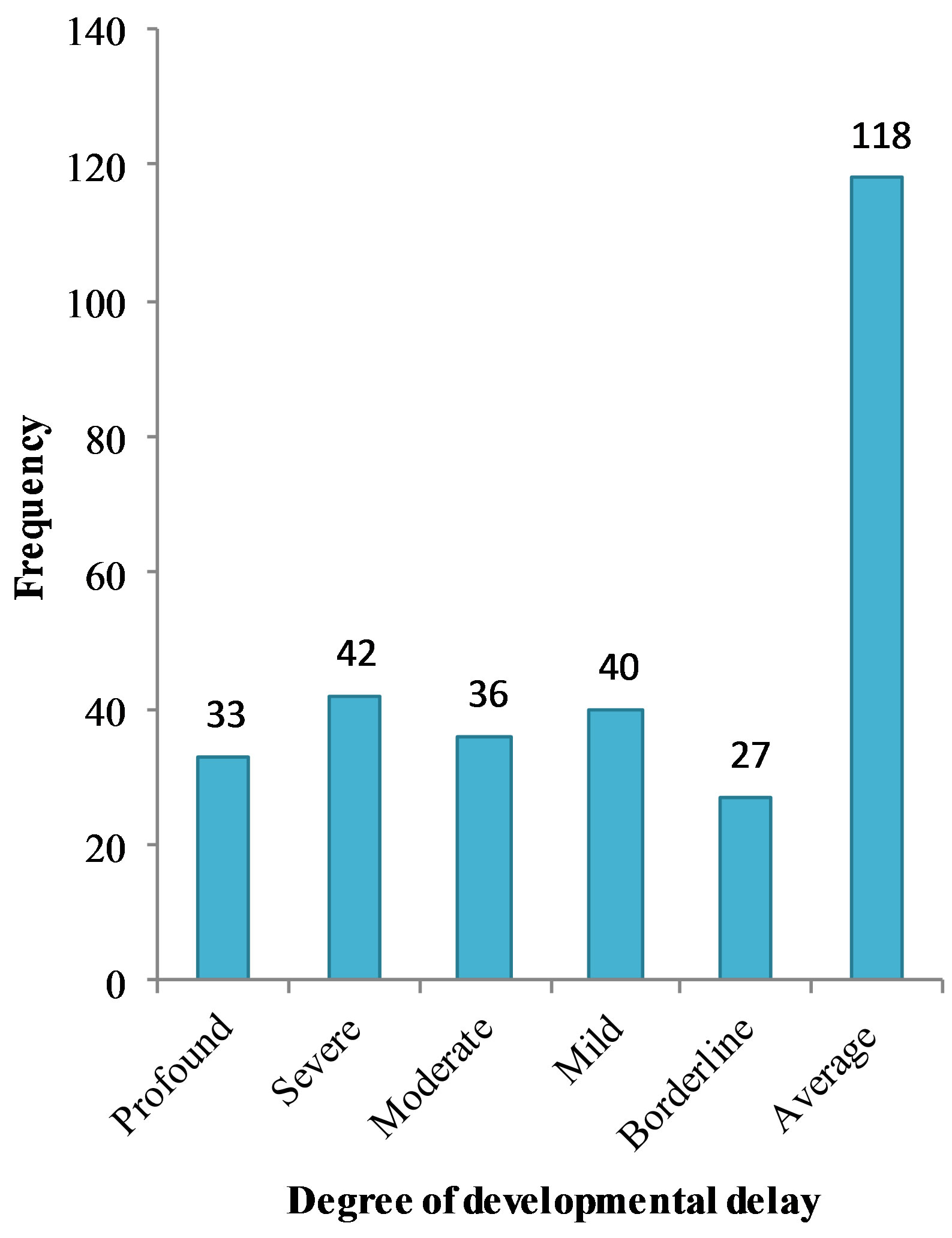 Causes Of Developmental Delay In Children Of 5 To 72 Months Old At The