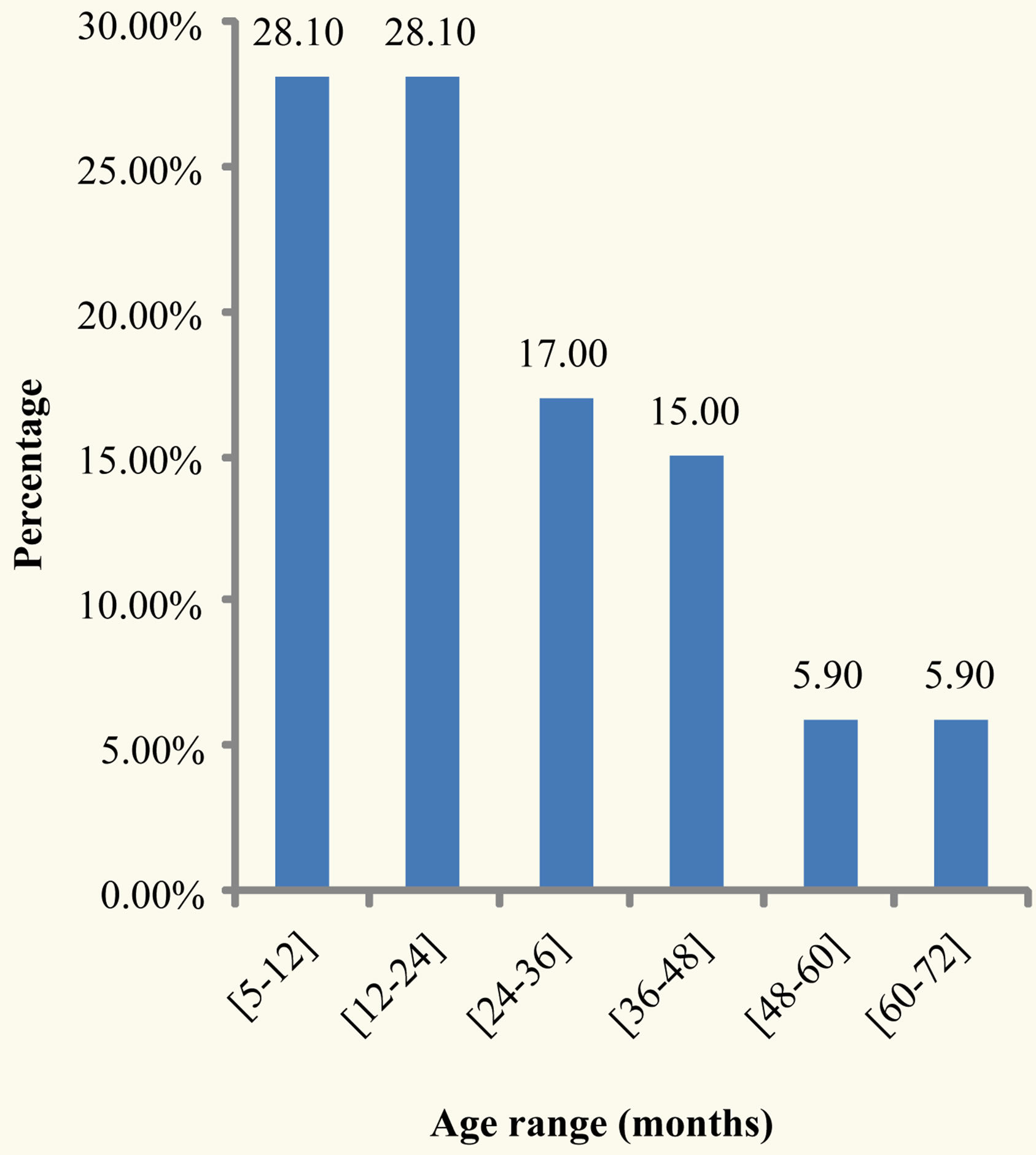 Causes Of Developmental Delay In Children Of 5 To 72 Months Old At The