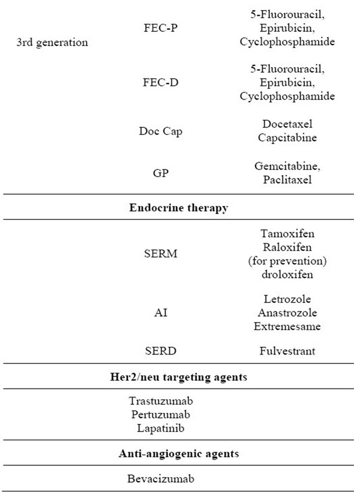 Breast Cancer Therapies Present and Future