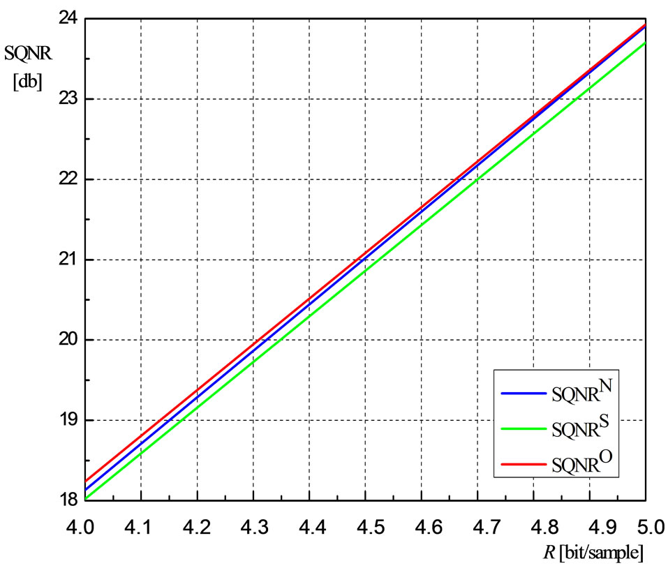 Optimization of Quantizer’s Segment Threshold Using Spline ...