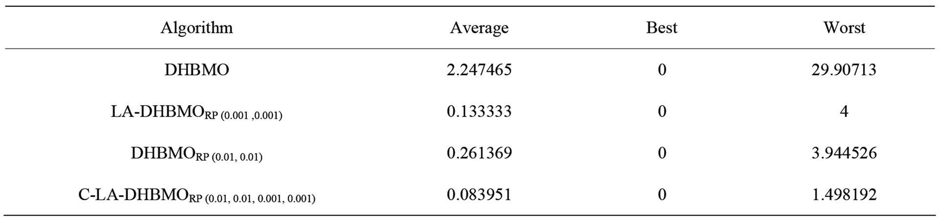 A Collaborative Approach for LA-DHBMO
