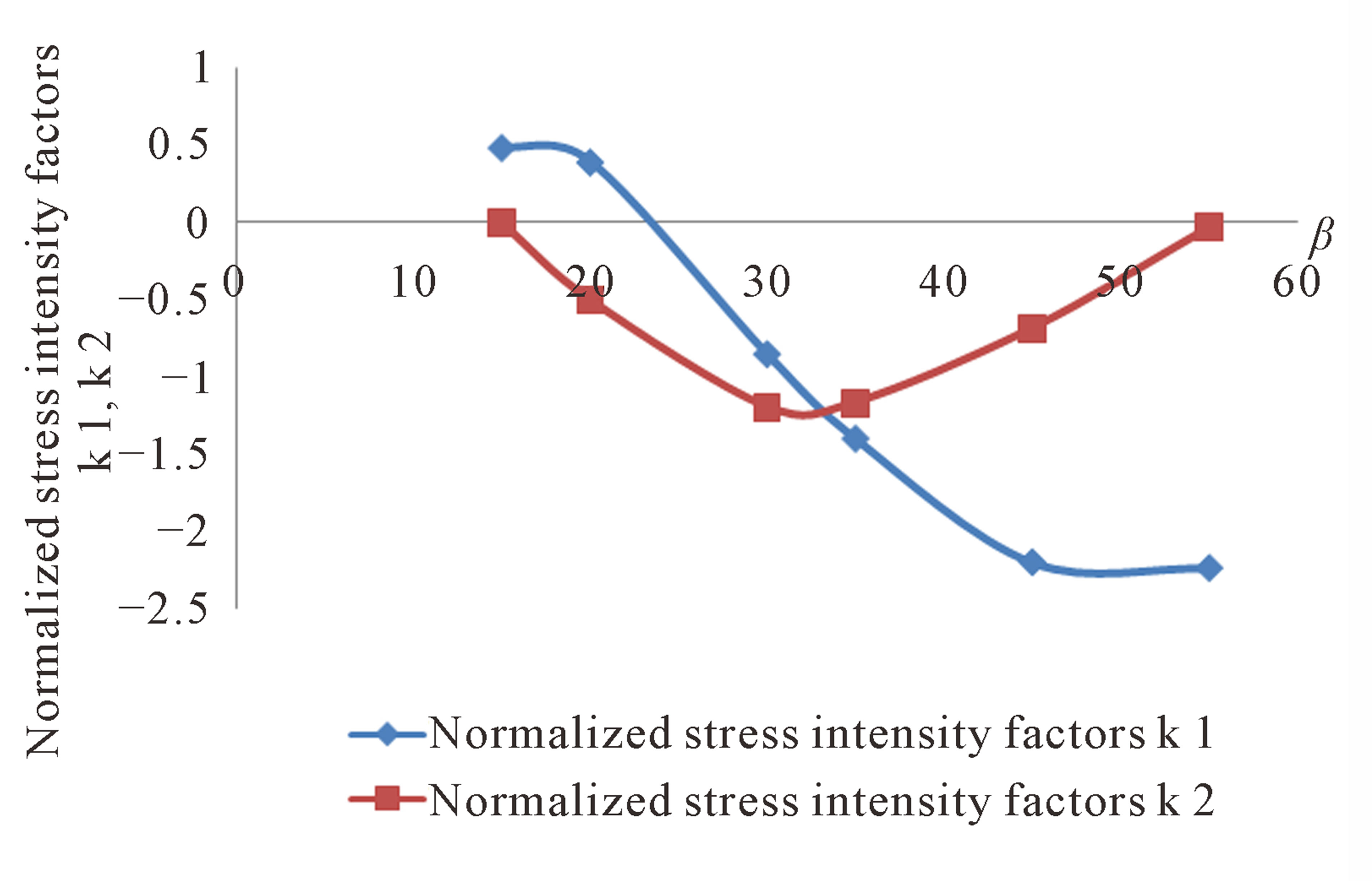 Numerical Crack Analysis of Blunt Rock Indenters by an Indirect ...