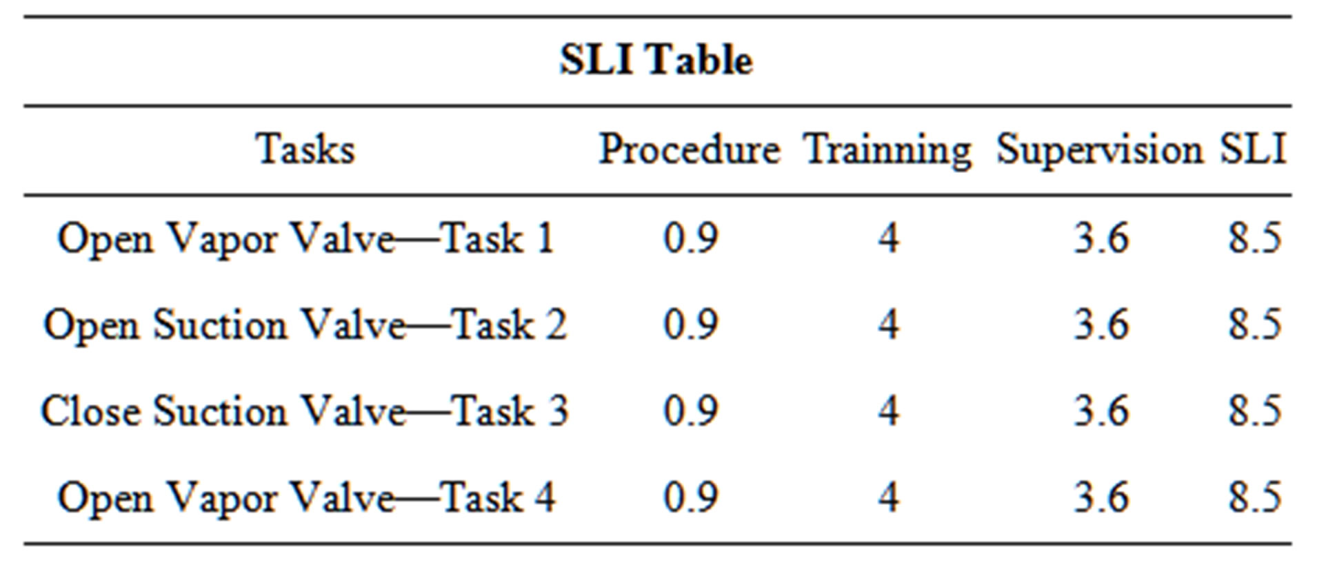 Comparing SLIM, SPAR-H and Bayesian Network Methodologies