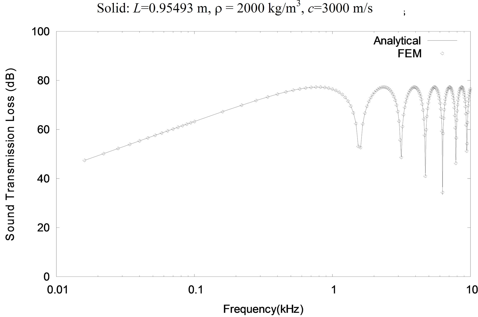 Finite Element Analysis of Sound Transmission Loss in One-Dimensional ...