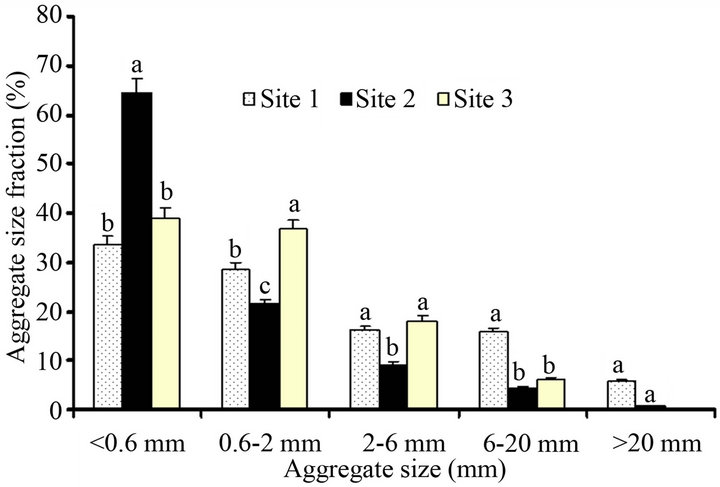 Soil Properties, and Soil Organic Carbon Stocks of Tropical Andosol ...