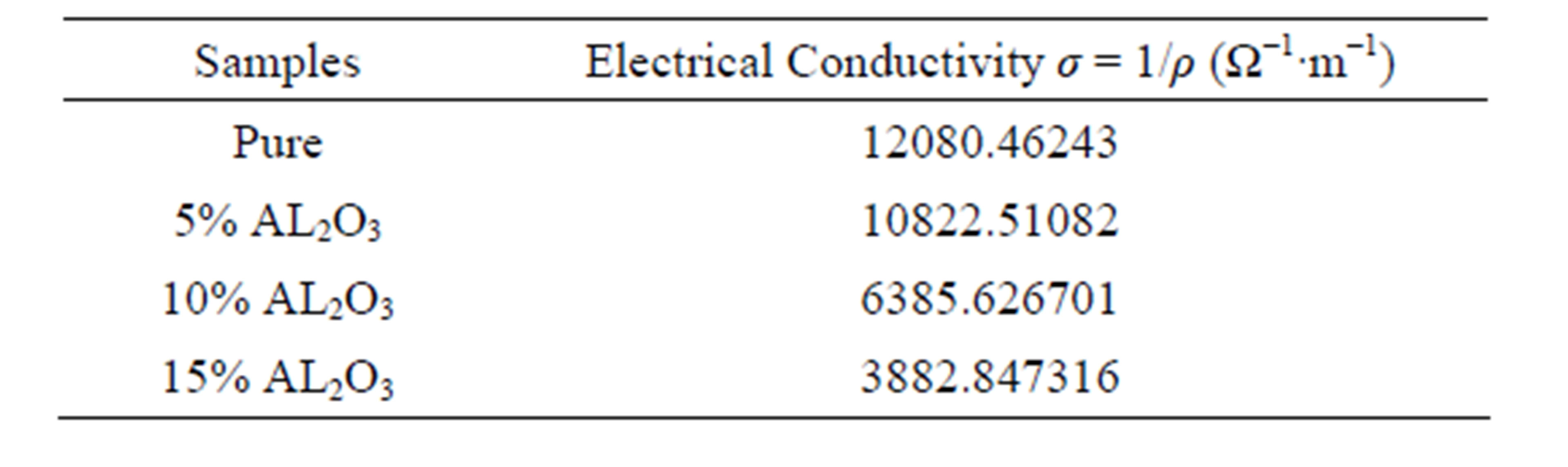 Effect of Alumina Particles Addition on Physico-Mechanical Properties ...