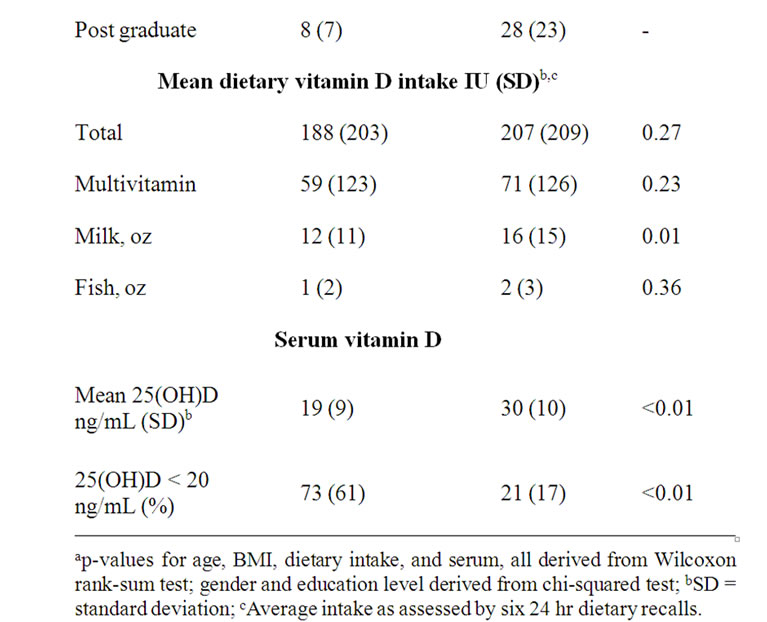 Comparing Dietary Determinants Of Serum Vitamin D Status Among African