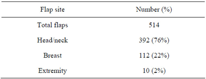 Anatomy of Free Flap Failures: Dissection of a Series