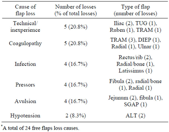Anatomy of Free Flap Failures: Dissection of a Series