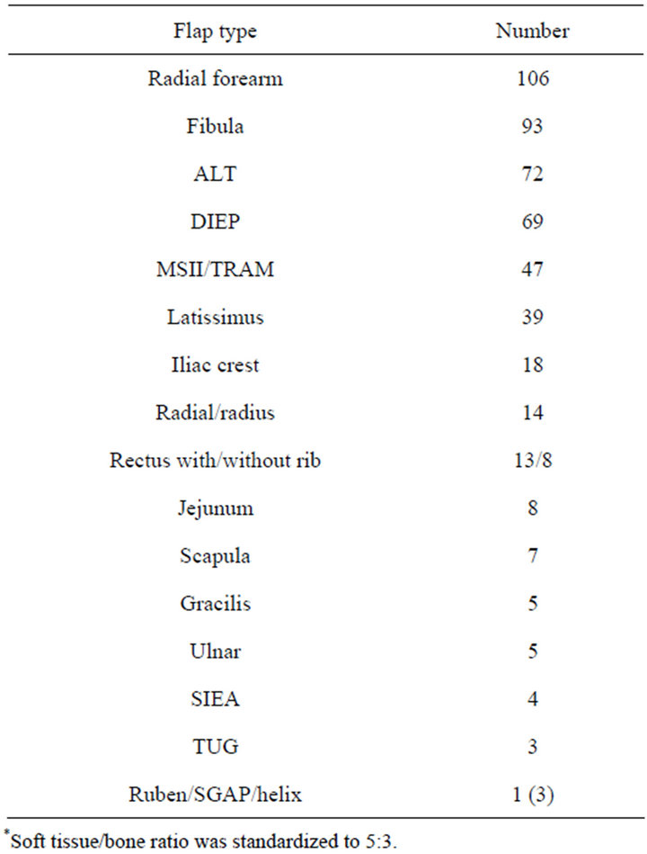 Anatomy of Free Flap Failures: Dissection of a Series