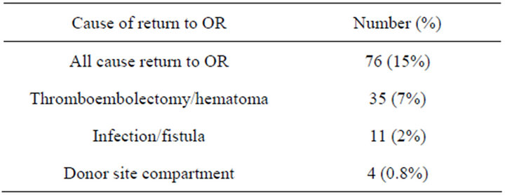 Anatomy of Free Flap Failures: Dissection of a Series